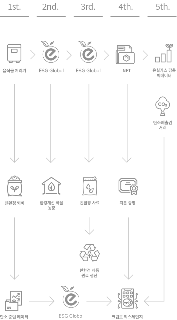 ESG BLOCKCHAIN NETWORK